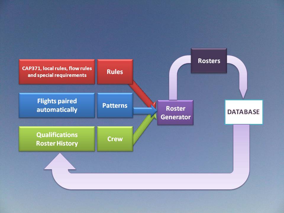 Rostering Optimisation Made Simple